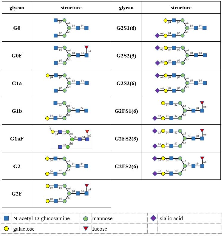 Thirteen N Linked Glycans Included In Srm 3655